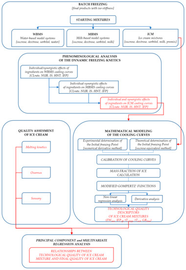 A Mathematical Modeling of Freezing Process in the Batch Production of ...