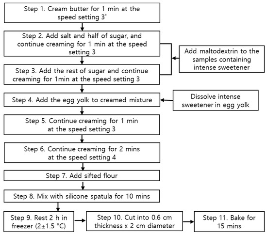 Foods | Special Issue : Advances in Research on the Drivers of Food ...