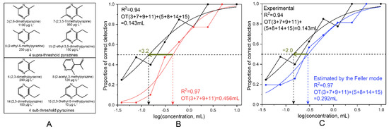 Quantitative Analysis of Pyrazines and Their Perceptual Interactions in ...