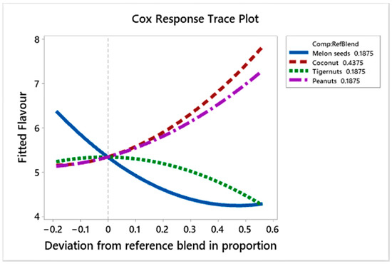 Sensory Acceptability and Proximate Composition of 3-Blend Plant-Based ...