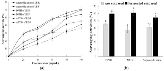 Increases of Lipophilic Antioxidants and Anticancer Activity of Coix ...