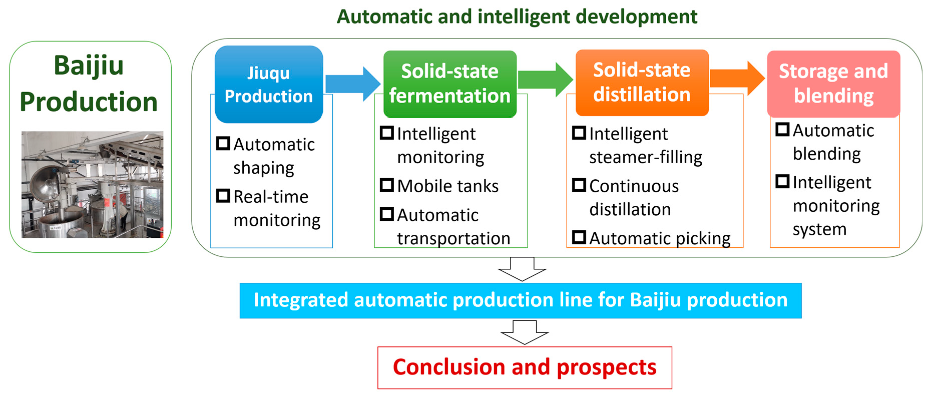 Foods | Free Full-Text | Automatic and Intelligent Technologies of ...