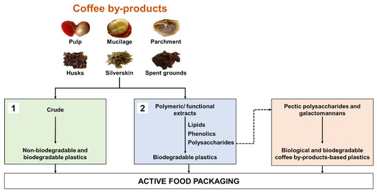 Coffee By-Products and Their Suitability for Developing Active Food ...