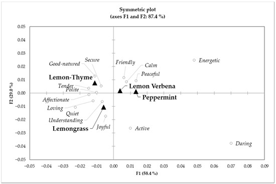 Consumer-Led Adaptation of the EsSense Profile® for Herbal Infusions