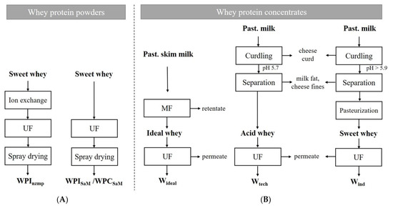 Assessing Whey Protein Sources, Dispersion Preparation Method and ...