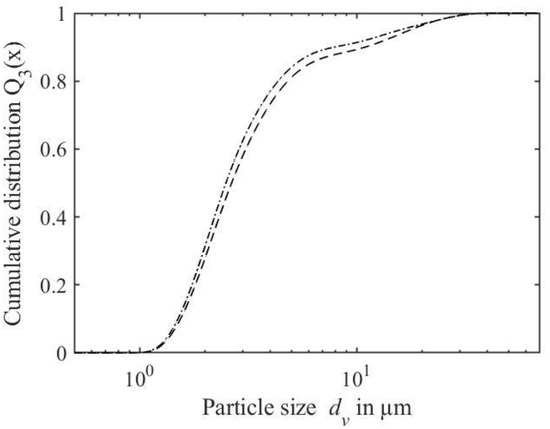 Assessing Whey Protein Sources, Dispersion Preparation Method and ...
