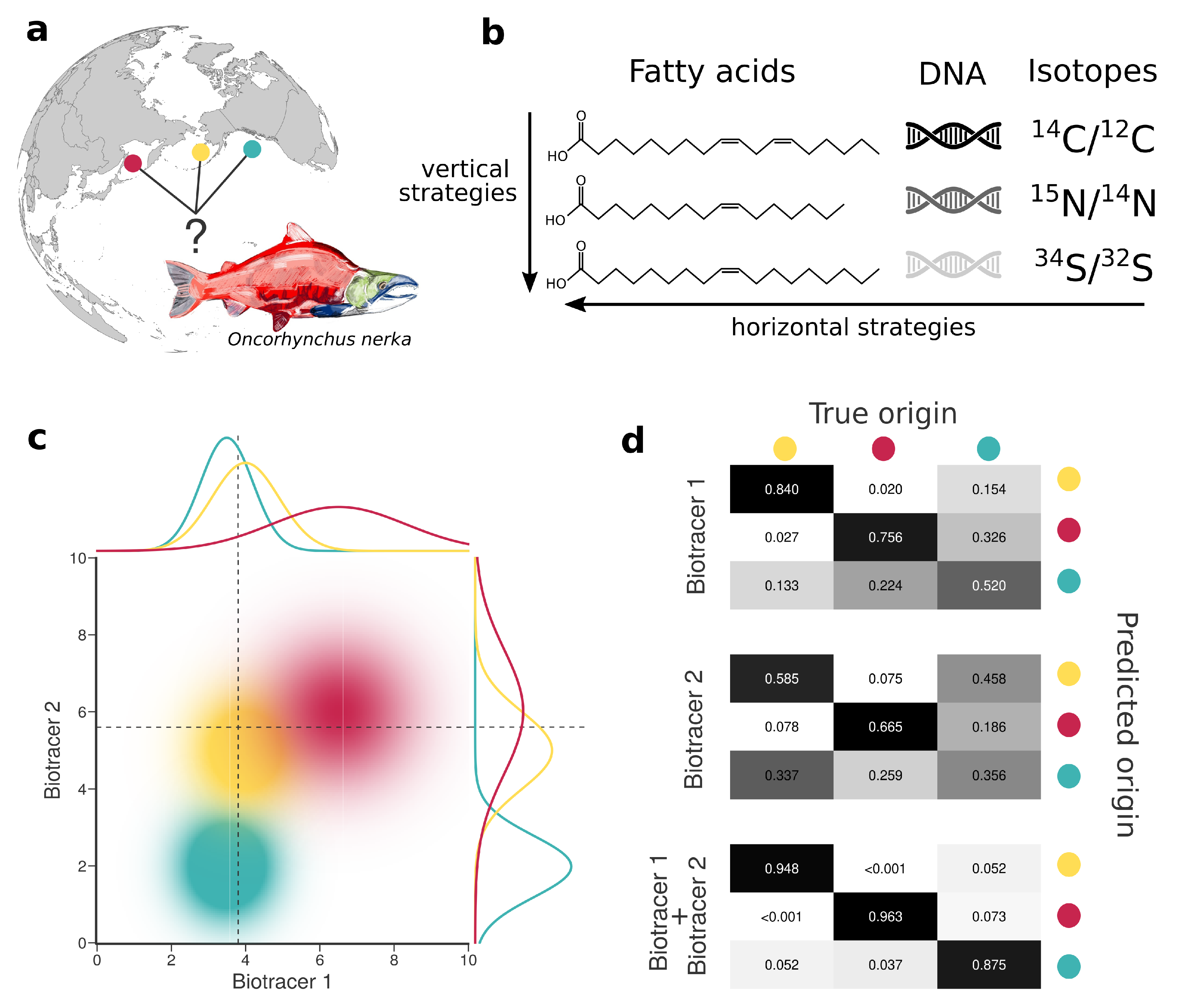 Spatial Fingerprinting: Horizontal Fusion of Multi-Dimensional Bio ...