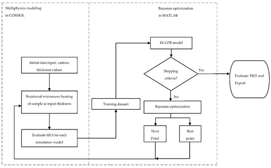 An Integrated Approach of Mechanistic-Modeling and Machine-Learning for Thickness Optimization ...