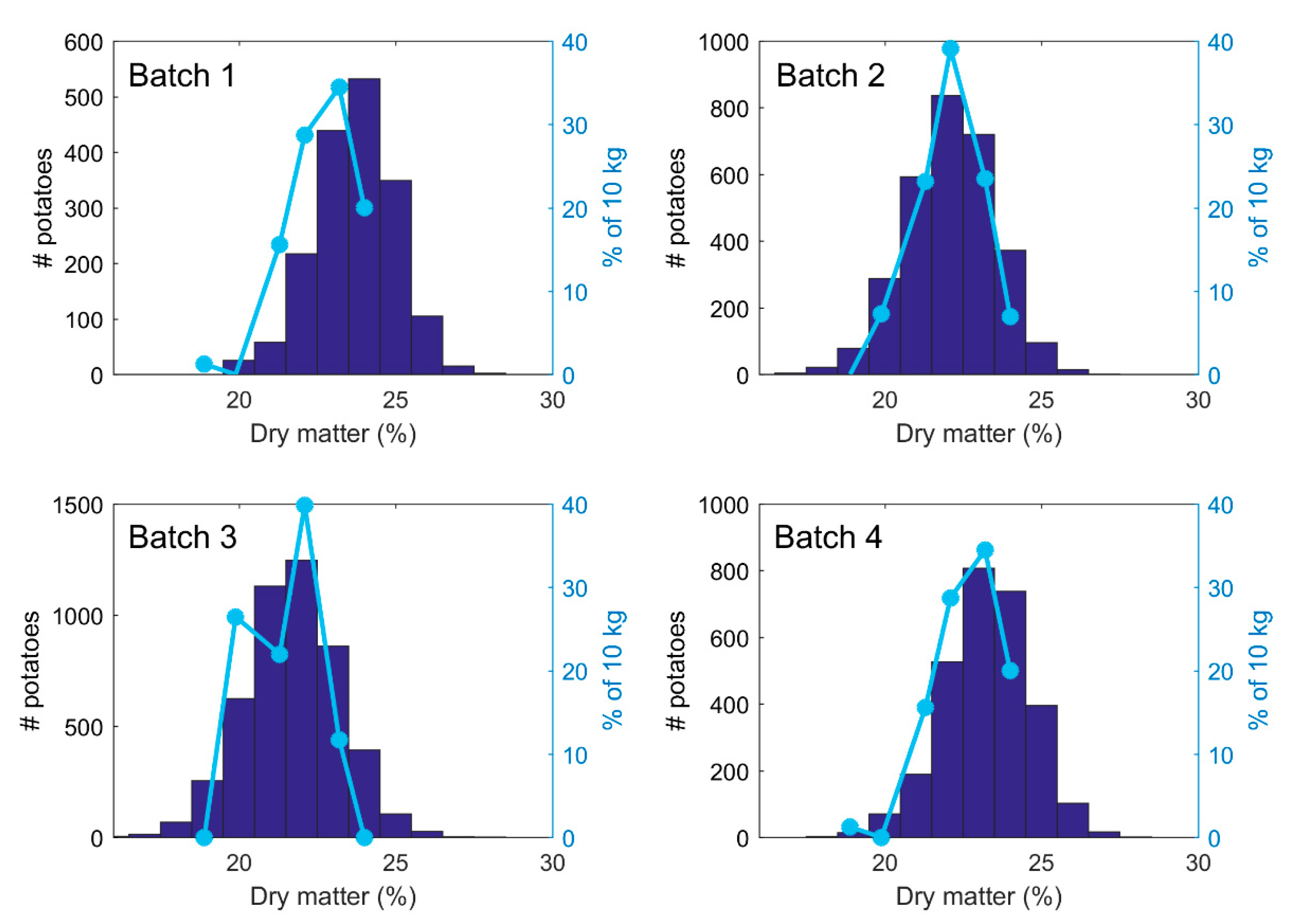Optimization of Instrument Design for In-Line Monitoring of Dry Matter ...