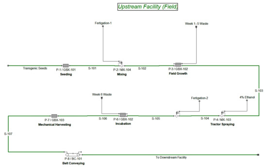 Process Simulation and Techno-Economic Analysis of Large-Scale ...