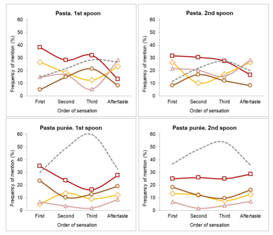 Rescuing Flavor Identity and Dynamic Perception in Puréed Dishes; A ...