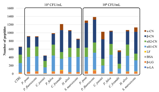 Proteolytic Traits of Psychrotrophic Bacteria Potentially Causative of ...