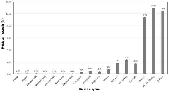 Evaluation of Hardness and Retrogradation of Cooked Rice Based on Its ...