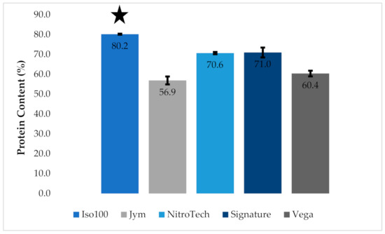 Whey Protein Powder Analysis by Mid-Infrared Spectroscopy