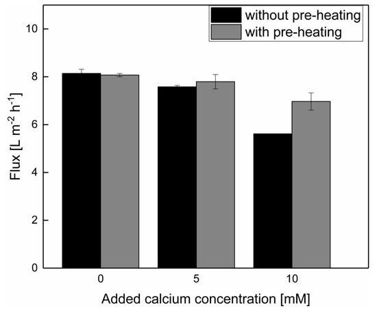 Effect of Pre-Heating Prior to Low Temperature 0.1 µm-Microfiltration ...