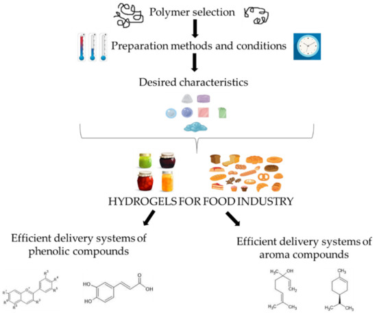 Hydrogels: Characteristics and Application as Delivery Systems of ...