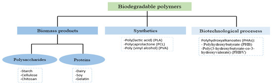 Biodegradable Antimicrobial Films for Food Packaging: Effect of ...