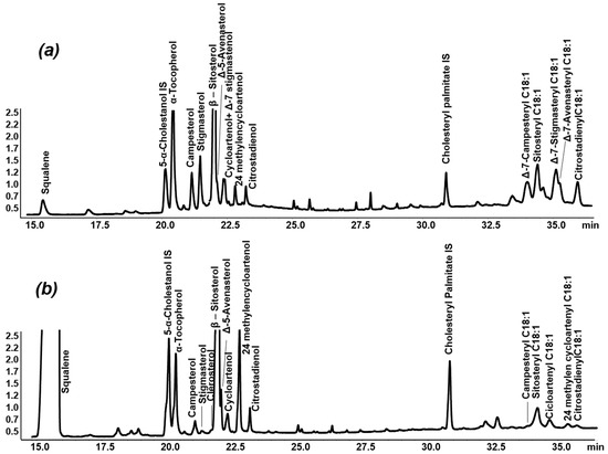 Foods | Free Full-Text | In-House Validation of an SPE-GC-FID Method for the Detection of Free ...