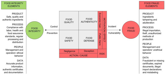 Food Integrity Climate in Food Businesses: Conceptualization ...