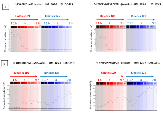 Foods | Special Issue : Proteomics and Food Analysis: Principles, Techniques, and Applications