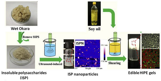 Current Progress in the Utilization of Soy-Based Emulsifiers in Food ...