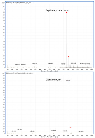 Identification of Erythromycin and Clarithromycin Metabolites Formed in ...