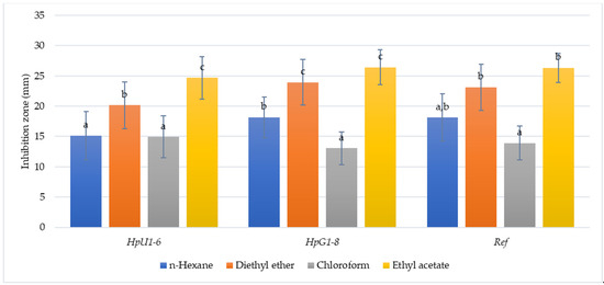 Foods Free Full Text In Vitro Screening Potential Antibacterial
