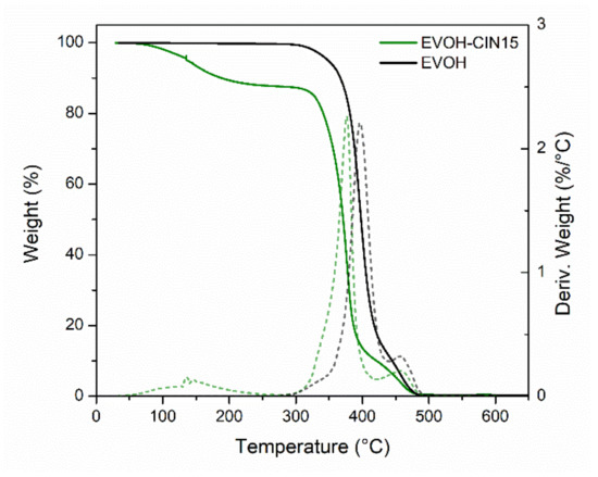 Hot-Melt-Extruded Active Films Prepared from EVOH/Trans-Cinnamaldehyde ...