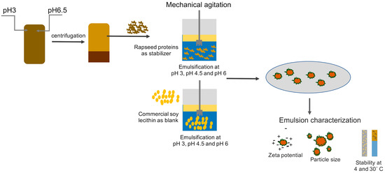 The Effect of pH and Storage Temperature on the Stability of Emulsions ...