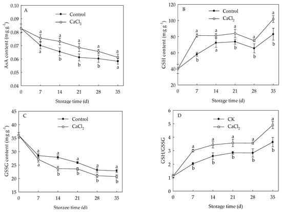 Effects of CaCl2 Treatment Alleviates Chilling Injury of Loquat Fruit ...