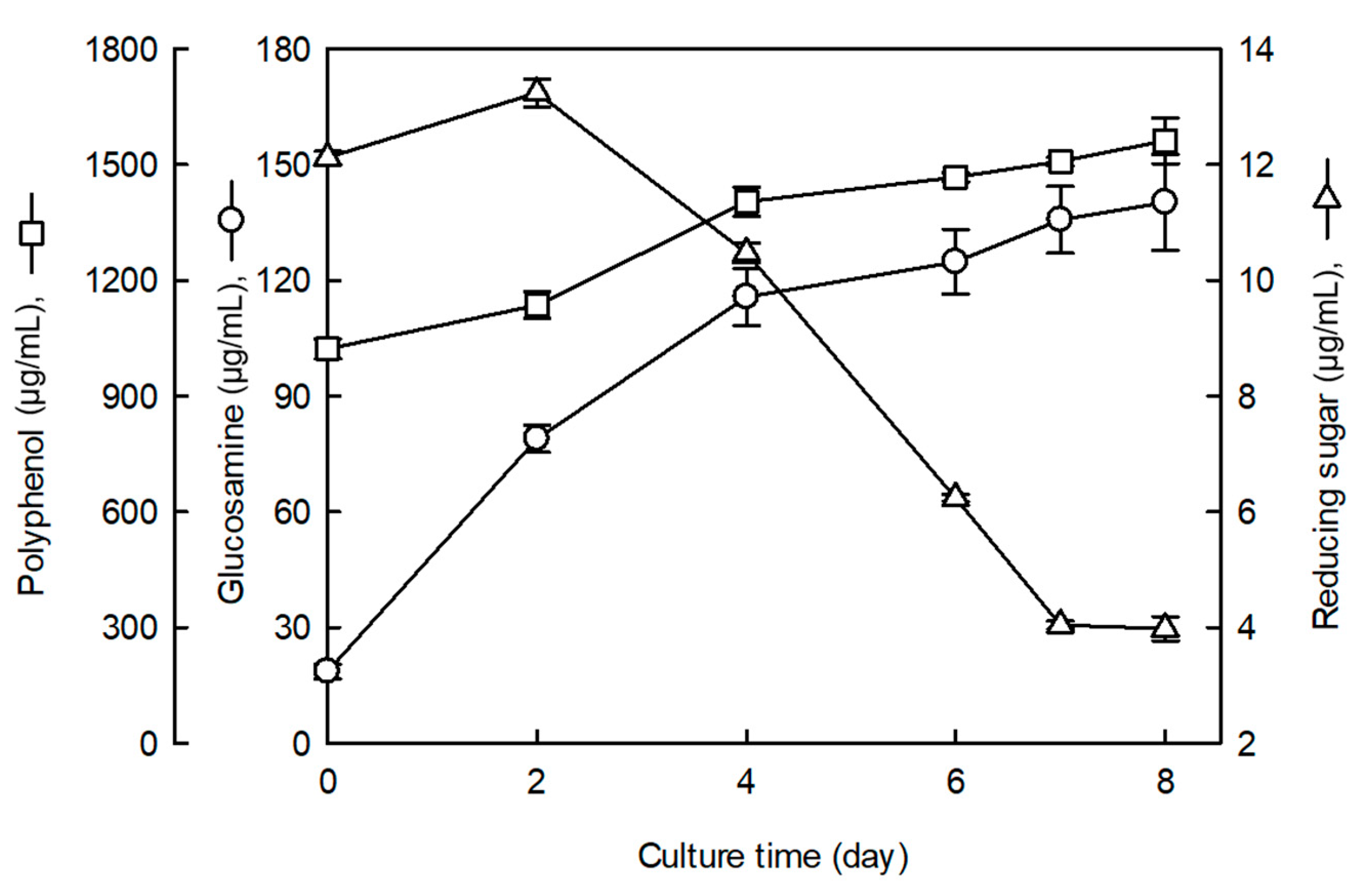 Antioxidant and Immunostimulatory Activities of a Submerged Culture of ...