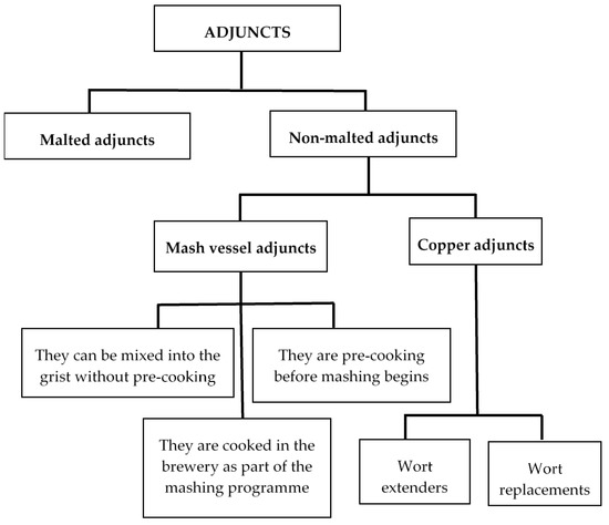 Brewing with Starchy Adjuncts: Its Influence on the Sensory and ...