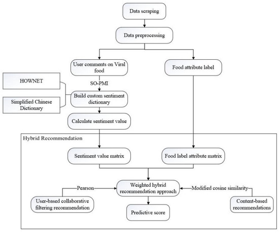 A Hybrid Recommendation Approach for Viral Food Based on Online Reviews