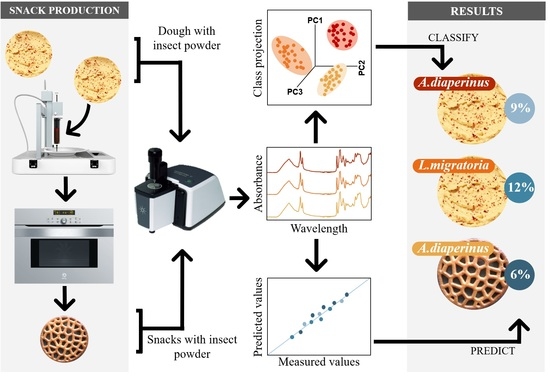 Foods | Free Full-Text | ATR-FTIR Spectroscopy Combined with ...