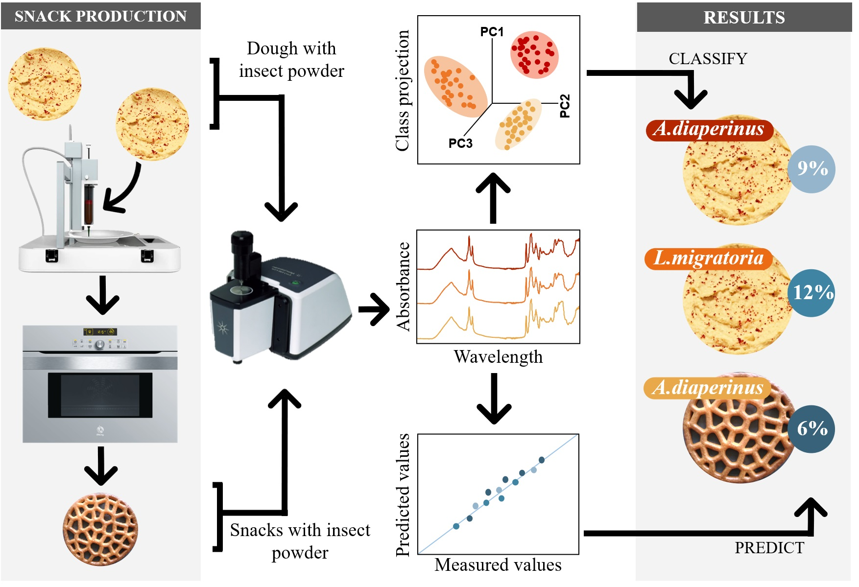 Foods | Free Full-Text | ATR-FTIR Spectroscopy Combined with ...