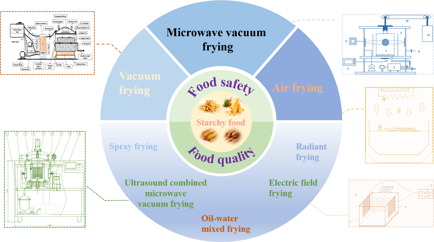 Foods | Free Full-Text | Effect of New Frying Technology on Starchy ...