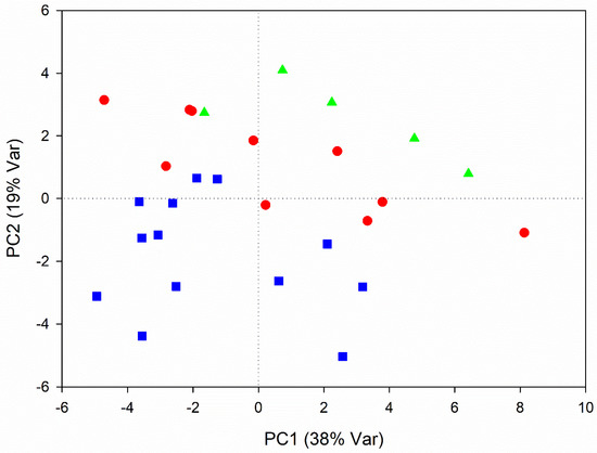 Foods | Free Full-Text | Red Beetroot’s NMR-Based Metabolomics ...