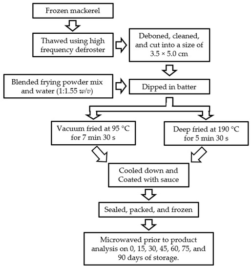 Effects of Vacuum Frying on the Preparation of Ready-to-Heat Batter-Fried and Sauced Chub ...