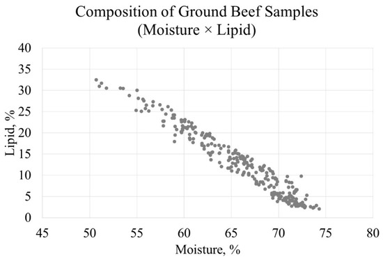 The Relationship between Lipid Content in Ground Beef Patties with Rate ...