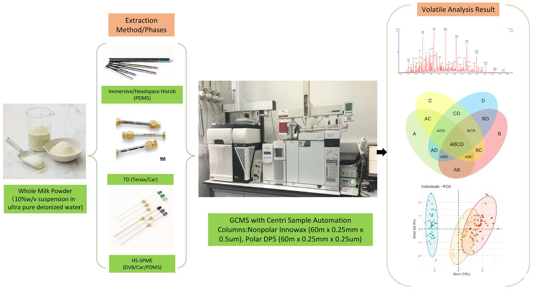 Foods | Free Full-Text | Comparison of Automated Extraction Techniques ...