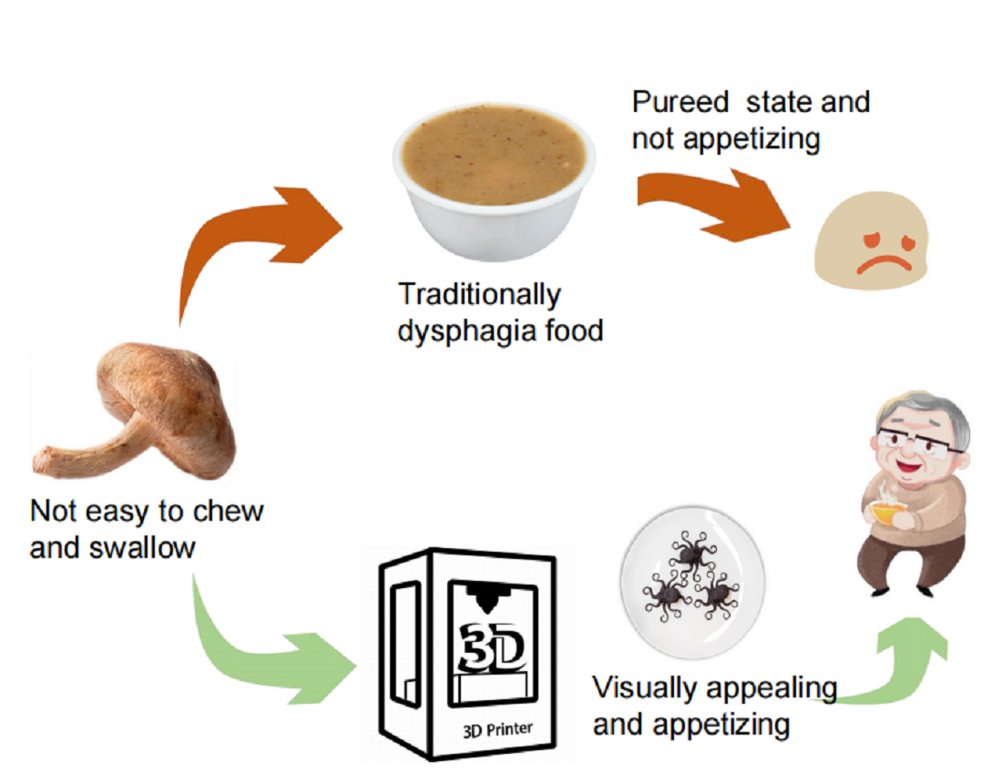 Foods | Free Full-Text | 3D Printing of Shiitake Mushroom Incorporated ...