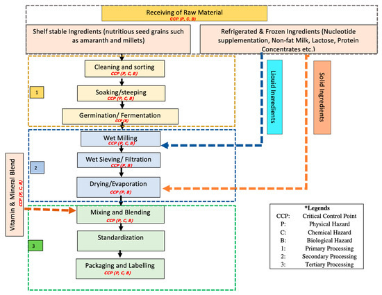 Hazard Analysis and Risk-Based Preventive Controls (HARPC): Current ...