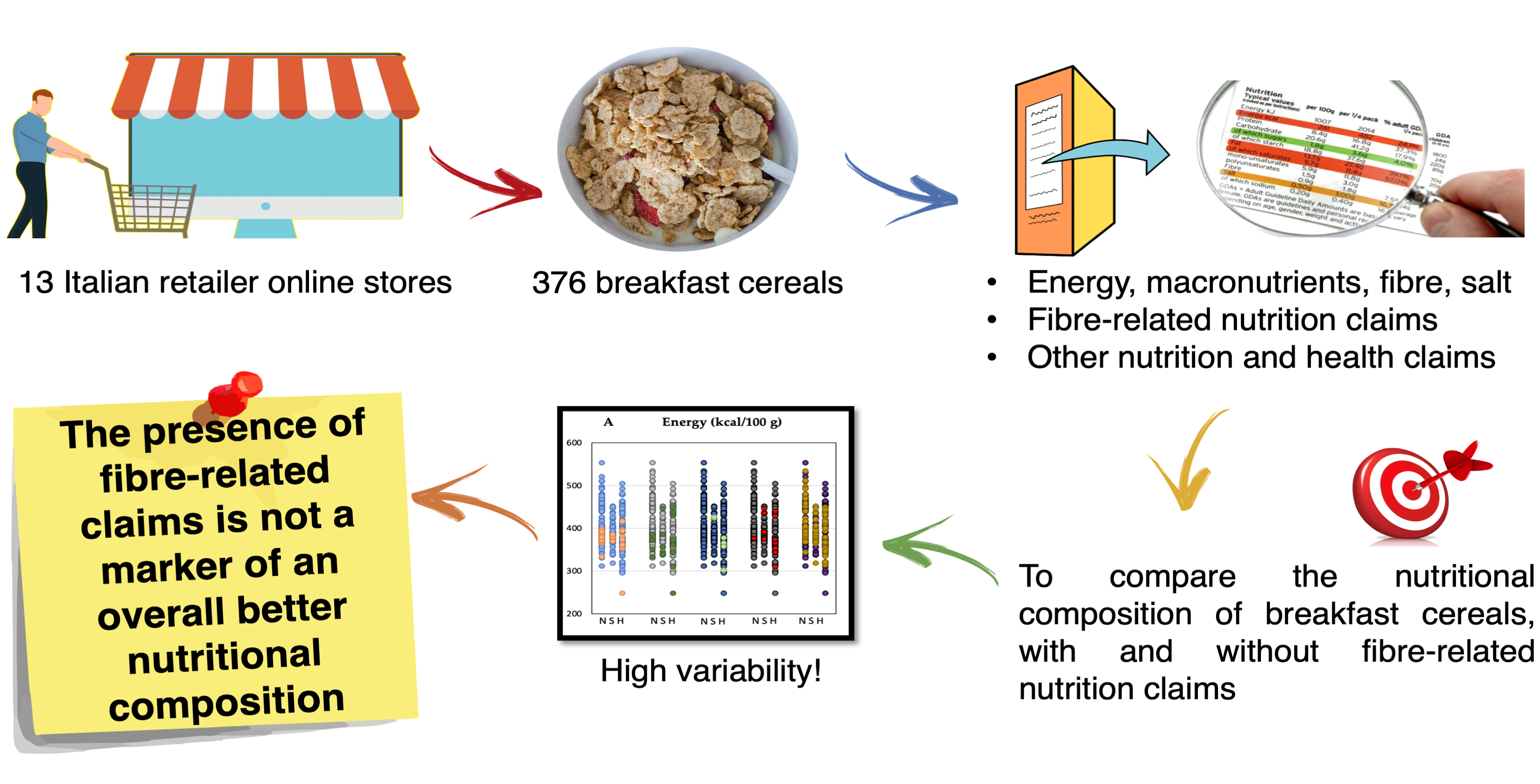 Foods | Free Full-Text | Breakfast Cereals Carrying Fibre-Related ...
