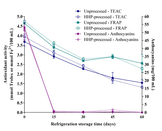 Effect of High Hydrostatic Pressure Processing on the Anthocyanins ...