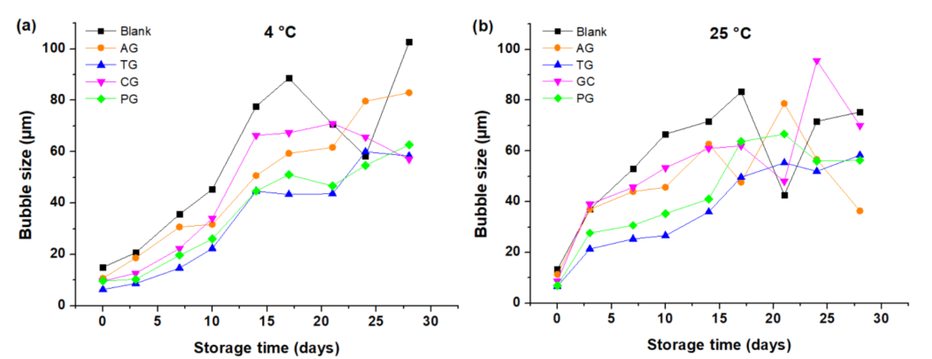 Natural Gums to Improve the Physicochemical Stability of Cake Creams