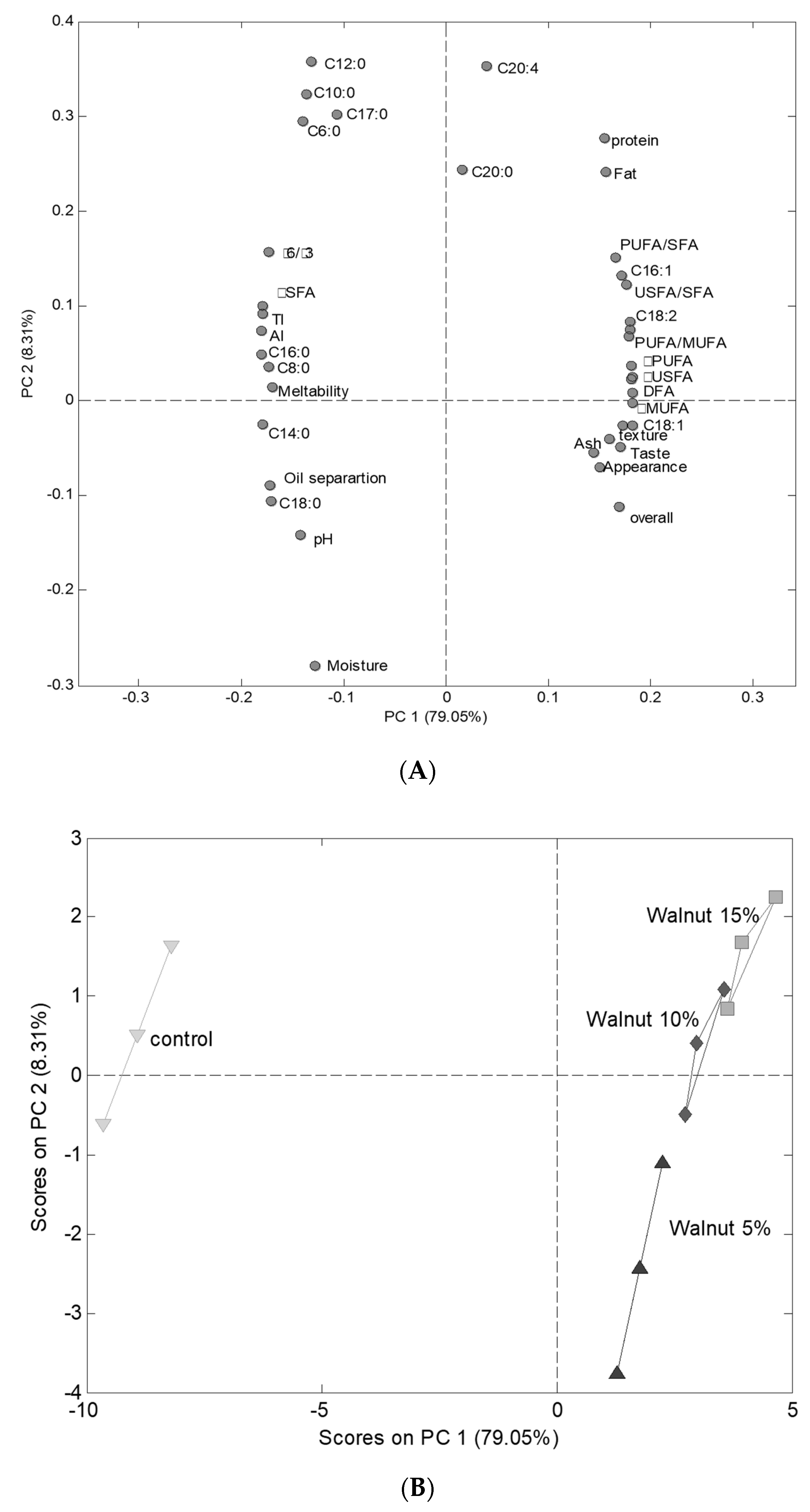 Physicochemical, Functional, Fatty Acids Profile, Health Lipid Indices ...