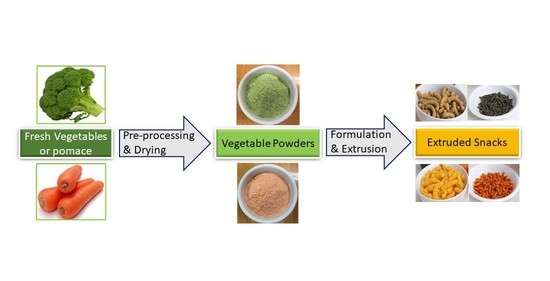 Foods | Free Full-Text | Nutrient-Dense Shelf-Stable Vegetable Powders ...