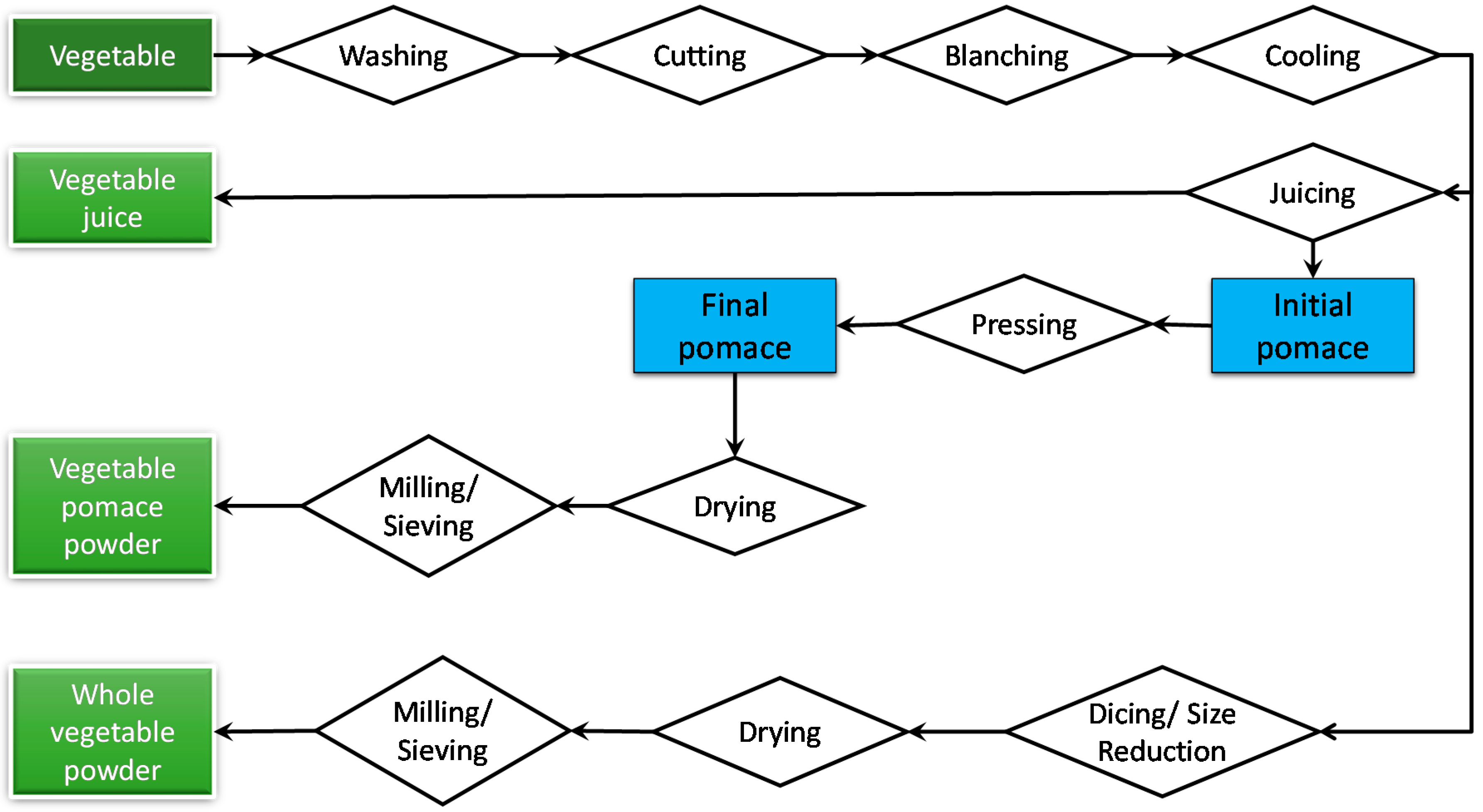 Nutrient-Dense Shelf-Stable Vegetable Powders and Extruded Snacks Made ...