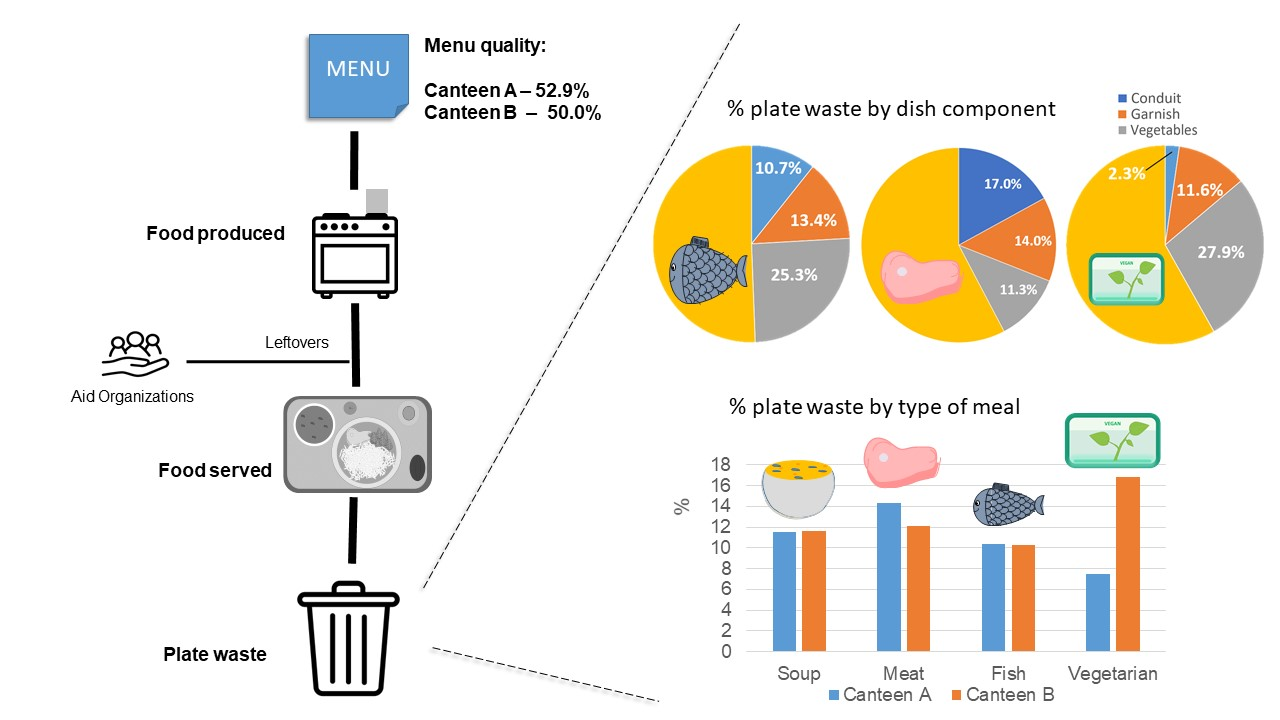 Foods | Free Full-Text | Food Waste and Qualitative Evaluation of Menus ...
