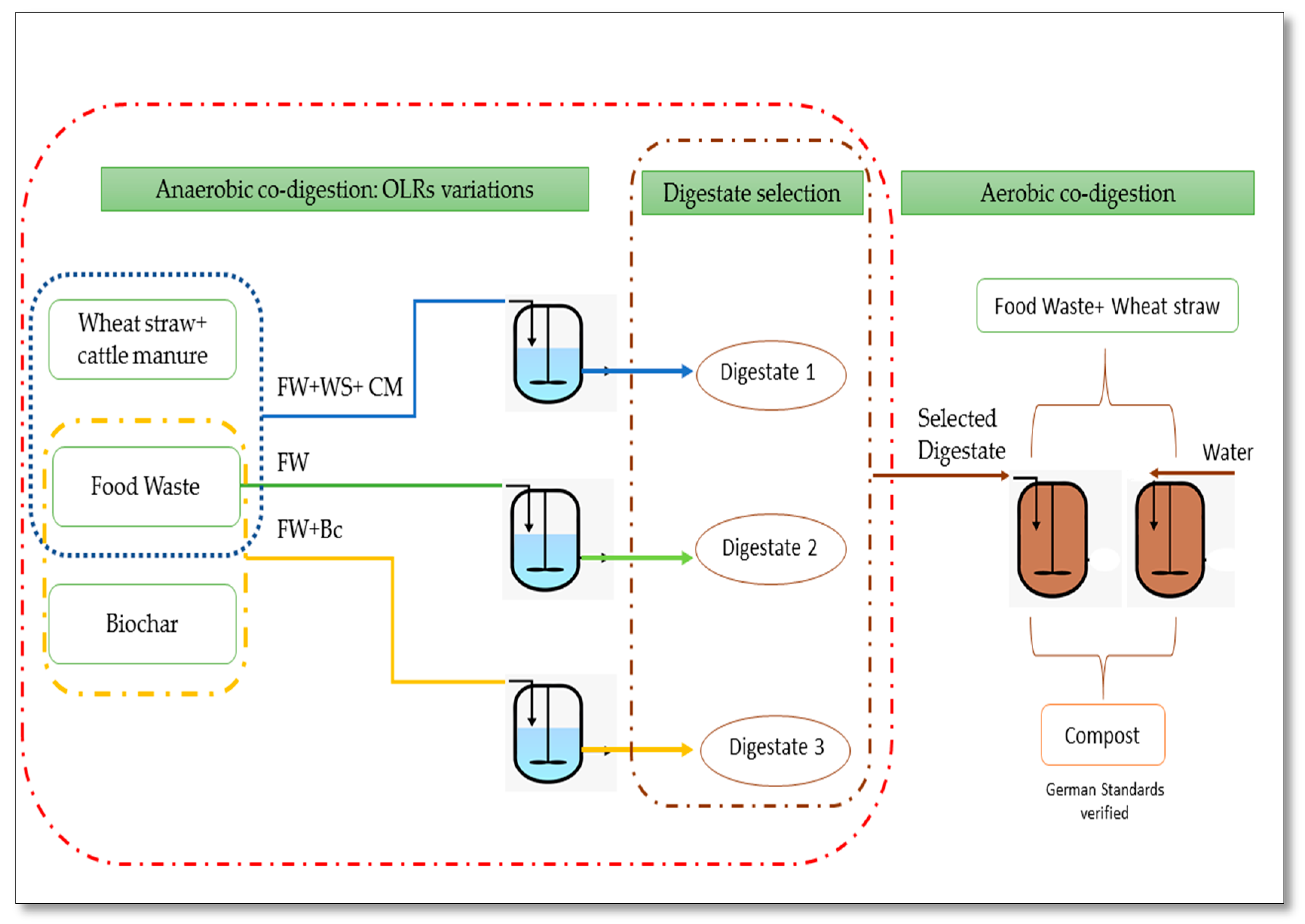 Monitoring of Food Waste Anaerobic Digestion Performance: Conventional ...